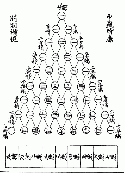 Yang Hui, Pascal, and Eusebeia | Math Munch